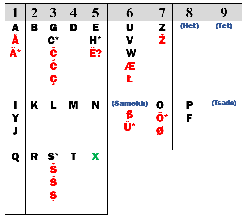 Modern “Chaldean alphabet”: Adapted Aramaic and Hebrew alphabets for ...