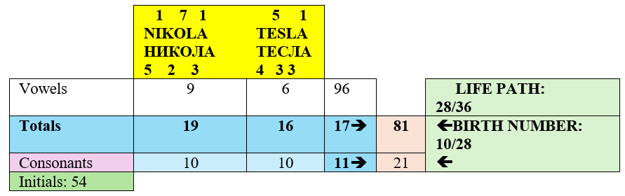 Chaldean Numerology and Nikola Tesla – The Mystery of Numbers, Luck ...