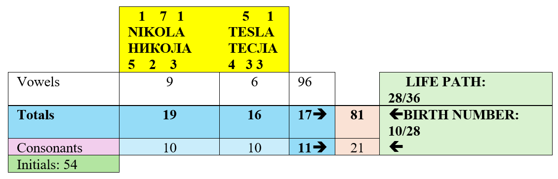 Chaldean Numerology: Numerological Chart or Numeroscope – The Mystery ...