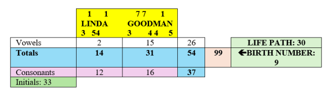 Chaldean Numerologists: Linda Goodman – The Mystery of Numbers, Luck ...