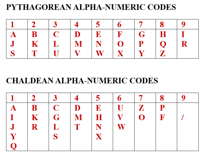 Real and Imagined Differences Between Pythagorean and Chaldean ...