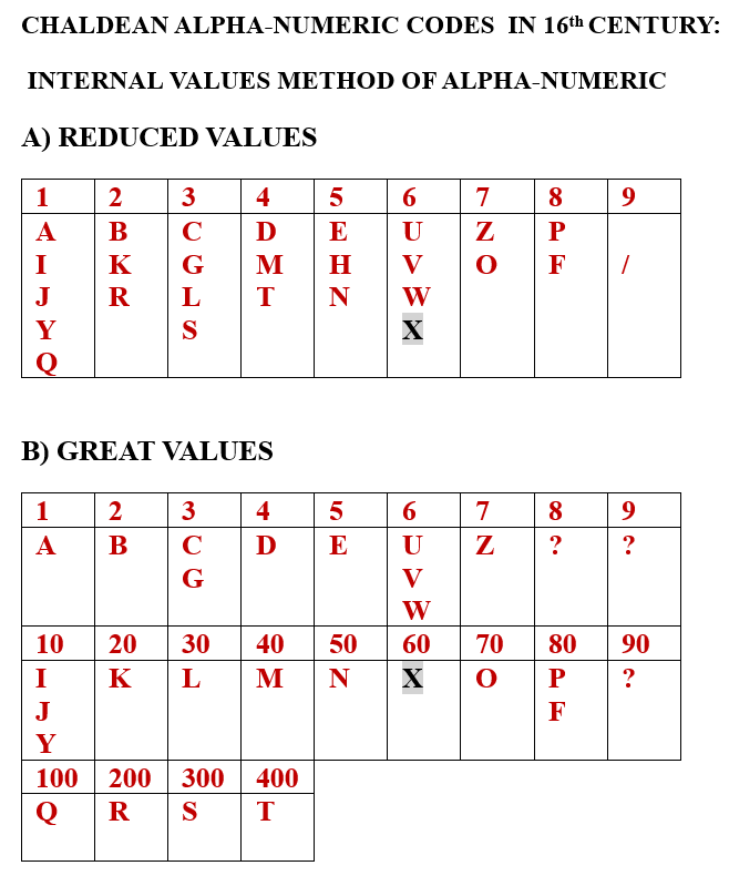 The use of the Latin alphabet in Chaldean numerology – The Mystery of ...