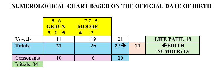 Chaldean Numerologist: Gerun Moore – The Mystery of Numbers, Luck ...