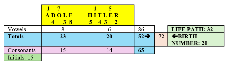 Adolf Hitler and Chaldean Numerology – The Mystery of Numbers, Luck ...